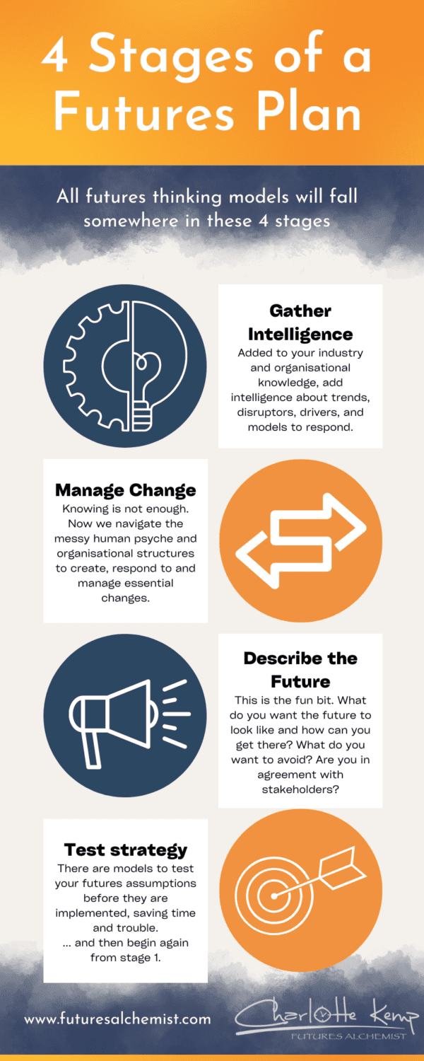 Futures Infographics | Futures Alchemist